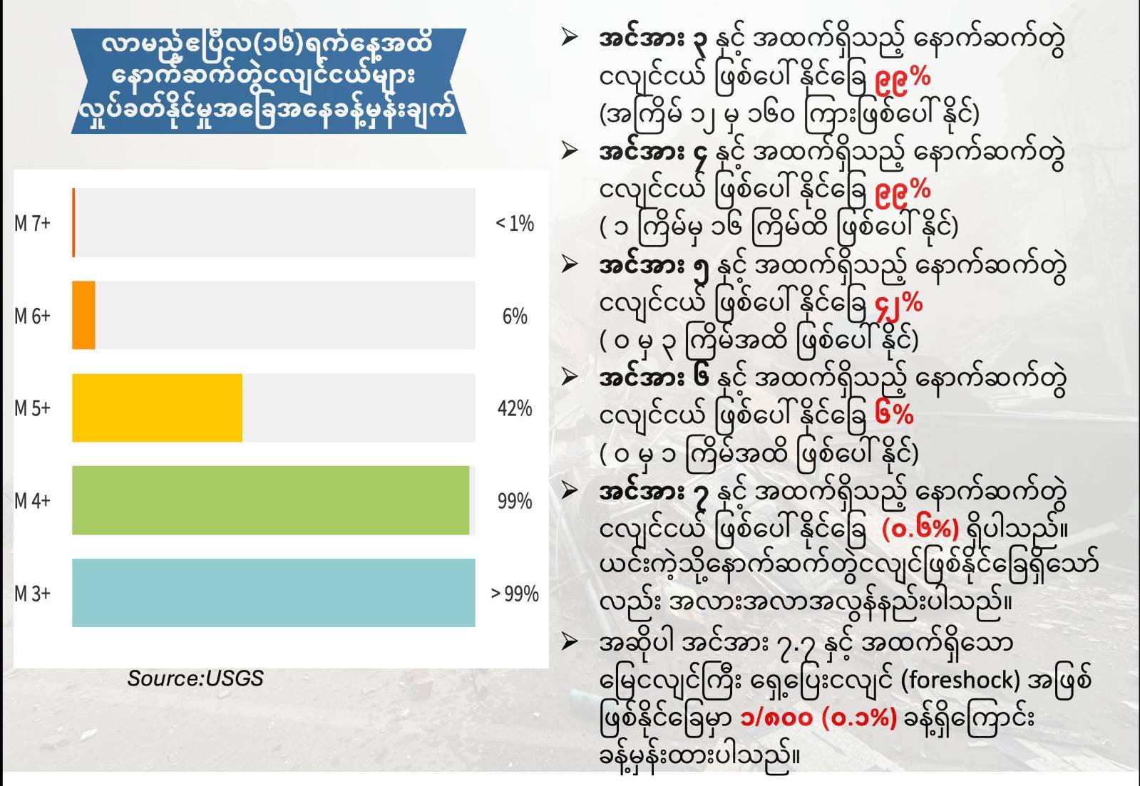 On March 28, 2025, at 12:50 PM, the Sagaing earthquake with a magnitude ...